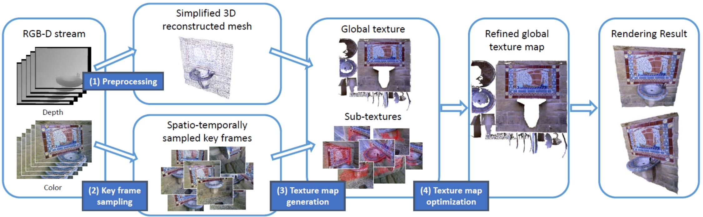 Texture Map Generation for 3D Reconstructed Scenes